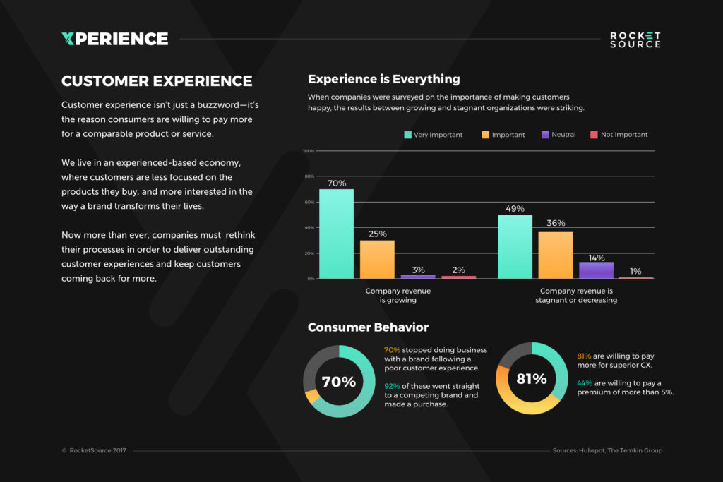 How Modern Business Relies on Customer Experience (CX) - RocketSource ...
