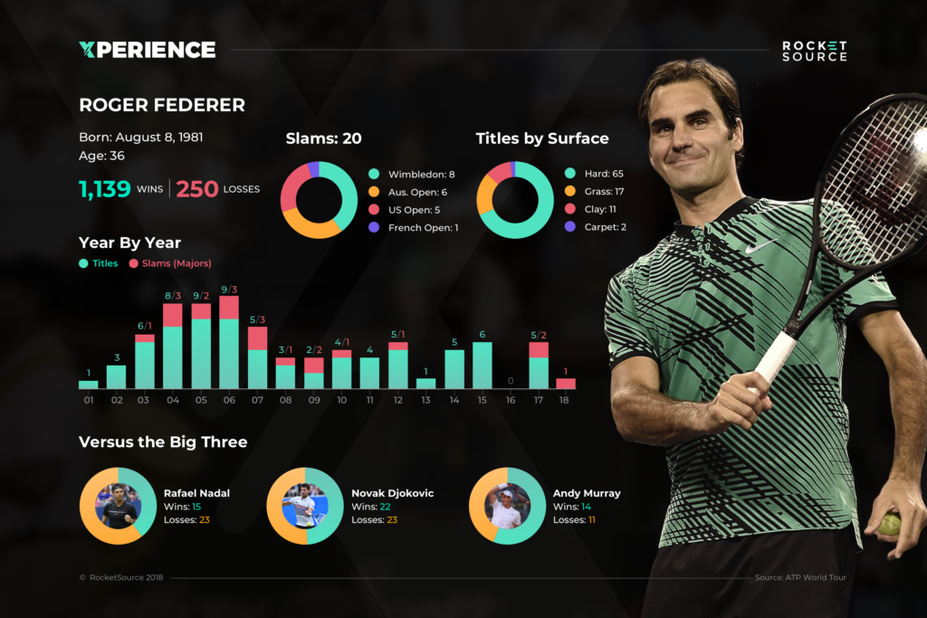 The Gift of Roger Federer to Corporate America - RocketSource | Driving ...