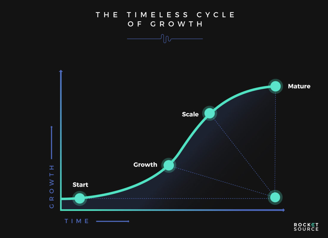 The S Curve of Business: Keys to Sustaining Momentum for Your Brand