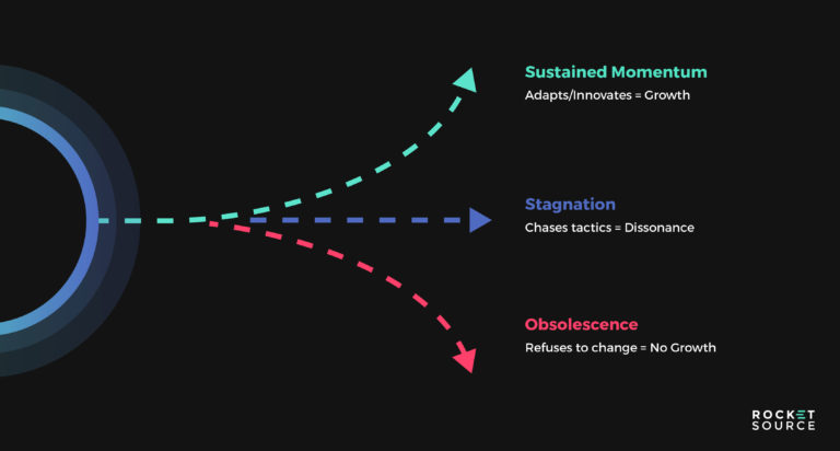 The S Curve of Business: Keys to Sustaining Momentum for Your Brand