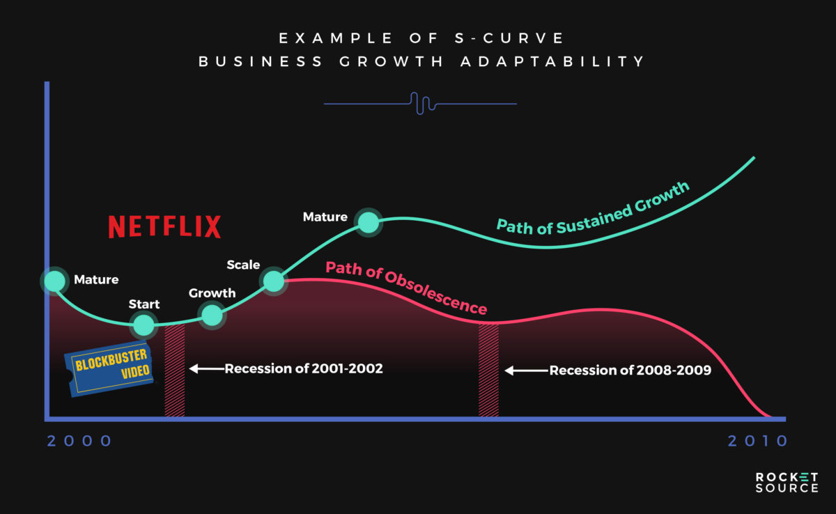 The S Curve of Business: Keys to Sustaining Momentum for Your Brand