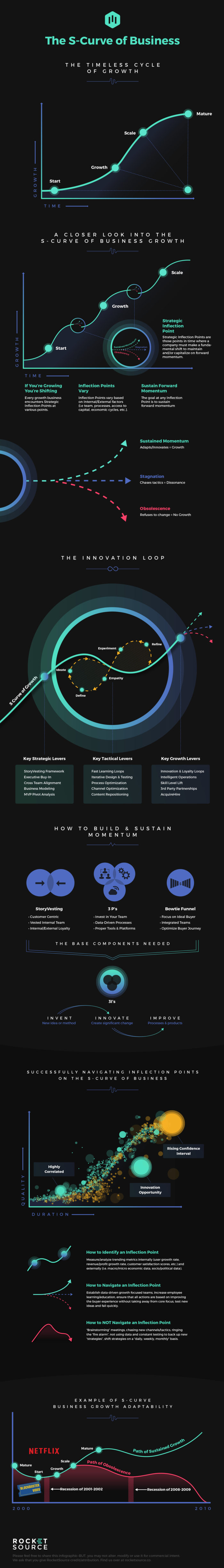 The S Curve of Business: Keys to Sustaining Momentum for Your Brand