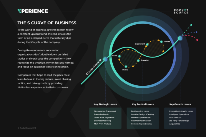 The S Curve of Business: Keys to Sustaining Momentum for Your Brand