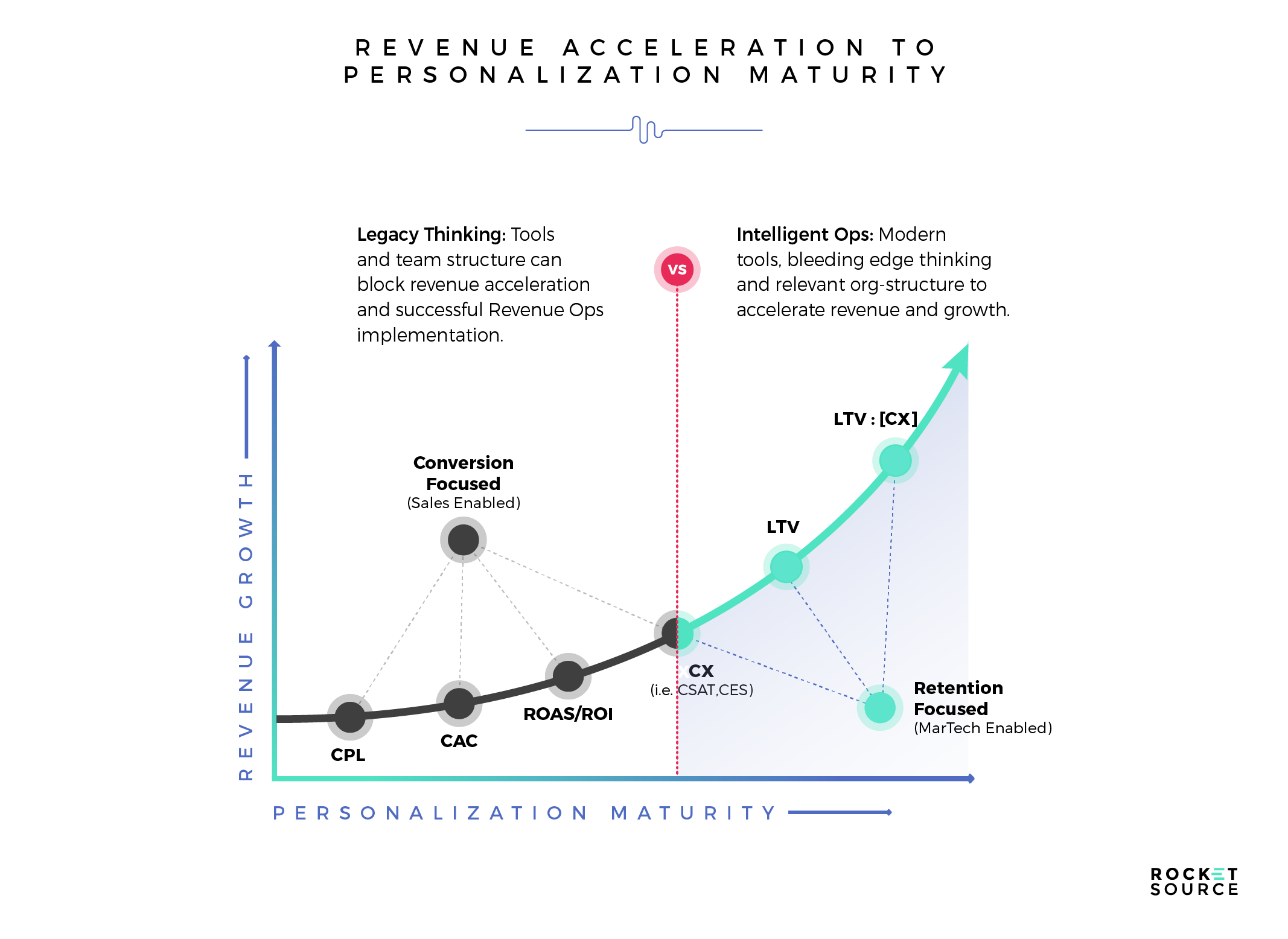 The Revenue Operations to Revenue Acceleration Framework Every Modern ...