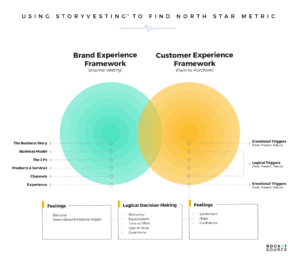 The Power of a Proper North Star Metric - RocketSource | Driving ...
