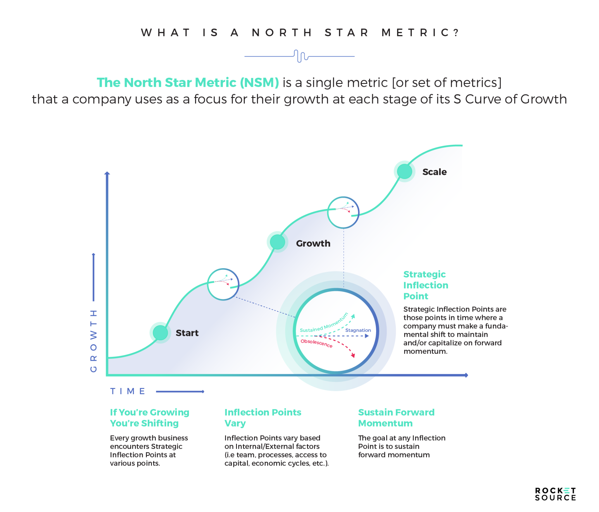 The Power of a Proper North Star Metric - RocketSource | Driving ...