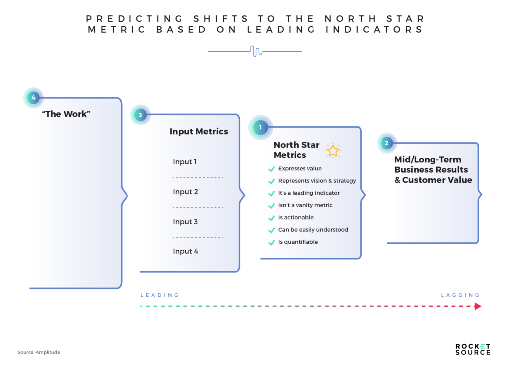 The Power of a Proper North Star Metric - RocketSource