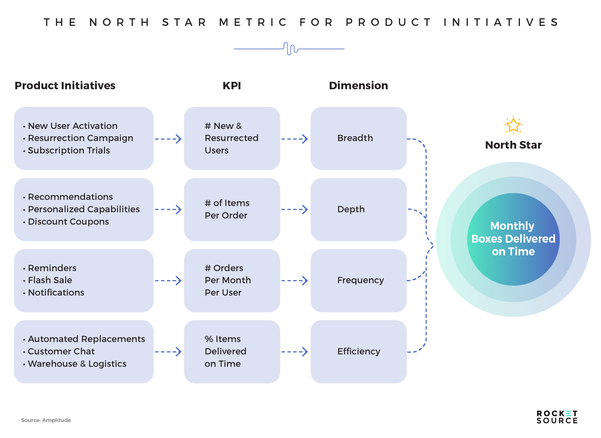 The Power of a Proper North Star Metric - RocketSource