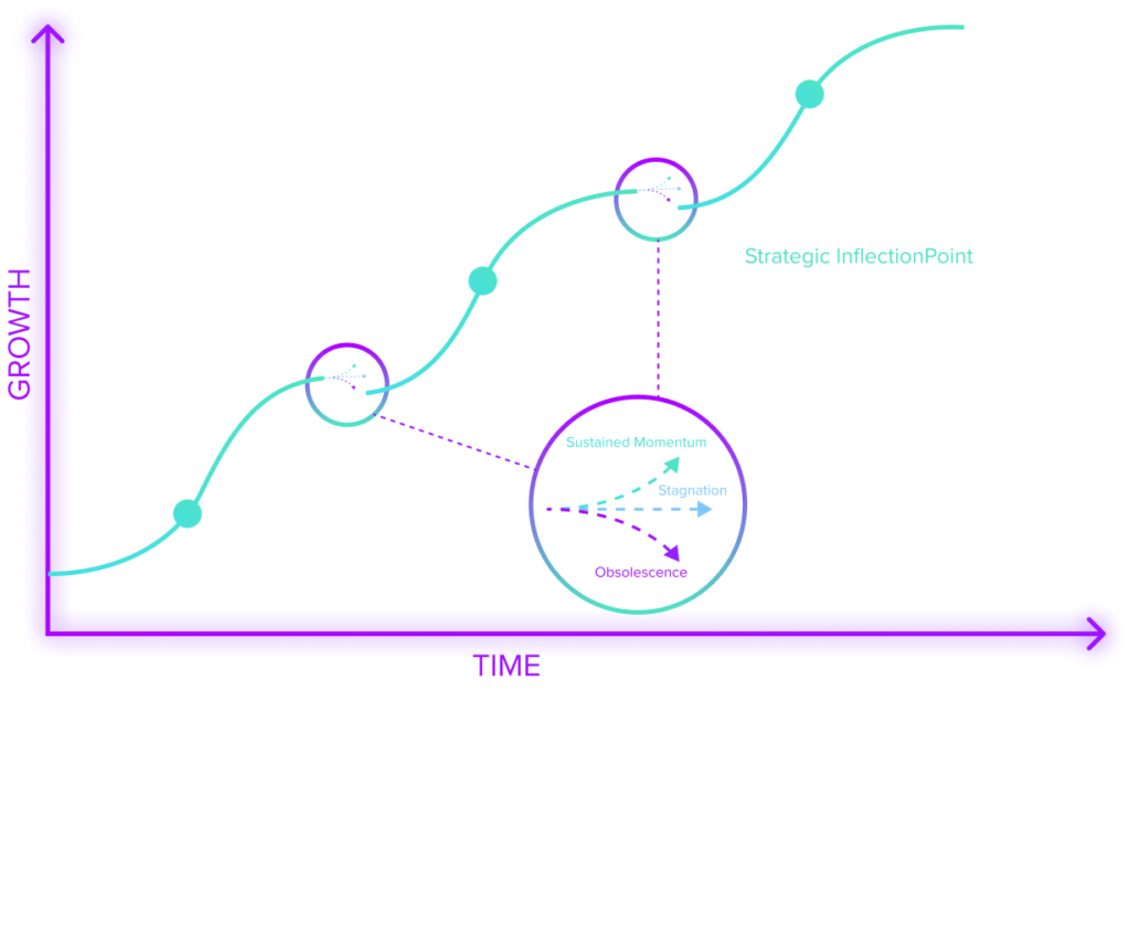 S Curve of Growth - RocketSource | Driving Strategic Action with Expert Insights