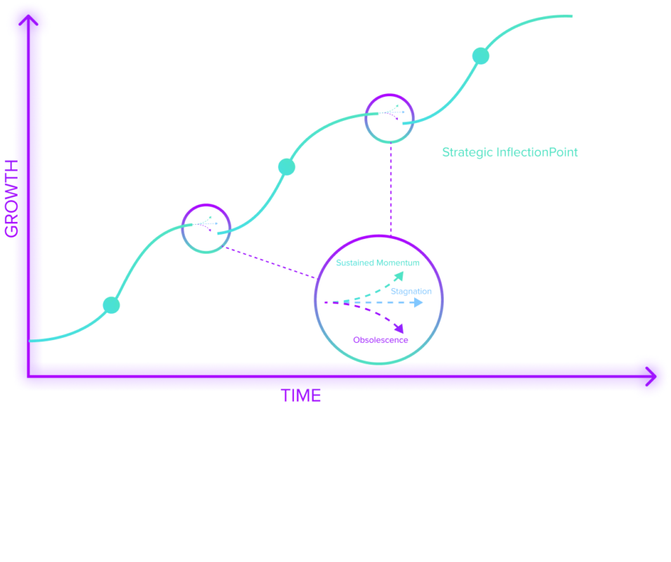 S Curve of Growth - RocketSource | Driving Strategic Action with Expert Insights