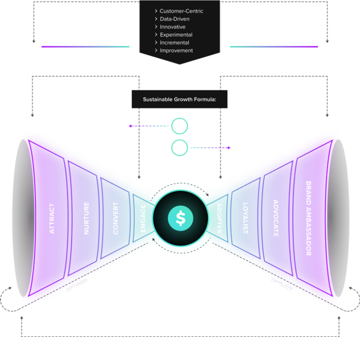 Bow Tie Funnel - RocketSource | Driving Strategic Action with Expert ...