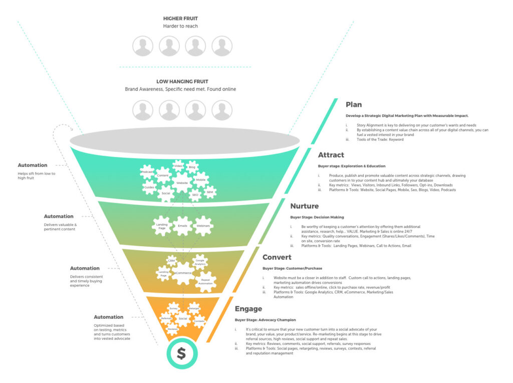 The Customer Journey Funnel: The Key to Sustainable Growth ...